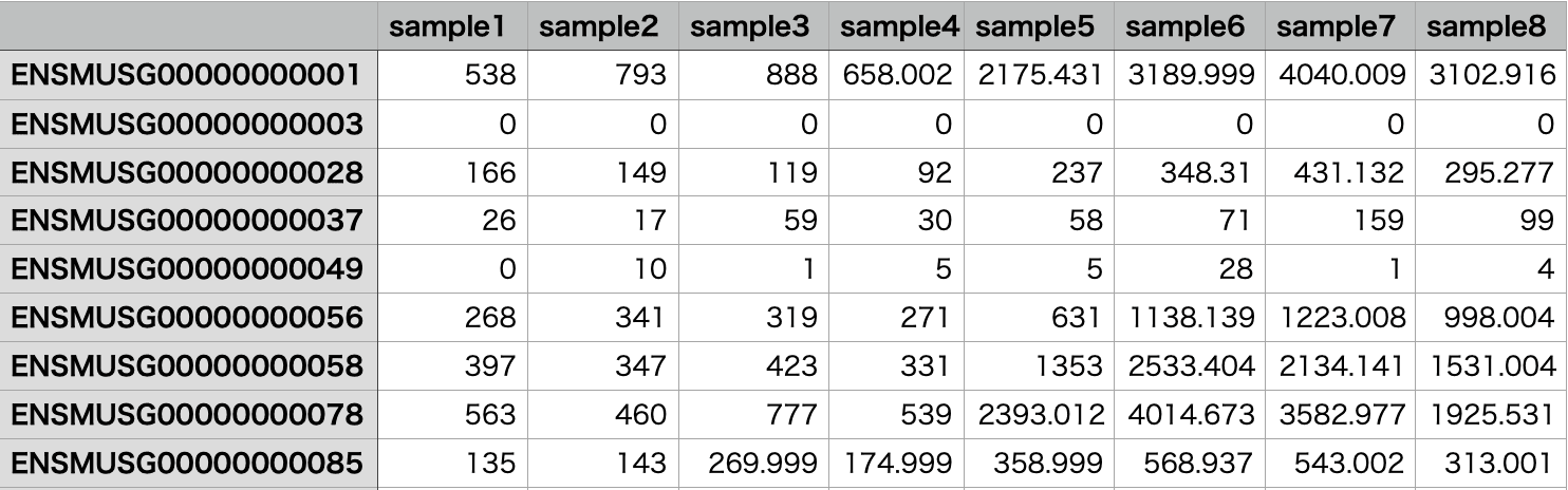 PCA in RNA-Seq: How to Interpret Principal Component Analysis