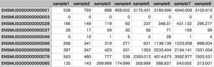 PCA in RNA-Seq: How to Interpret Principal Component Analysis