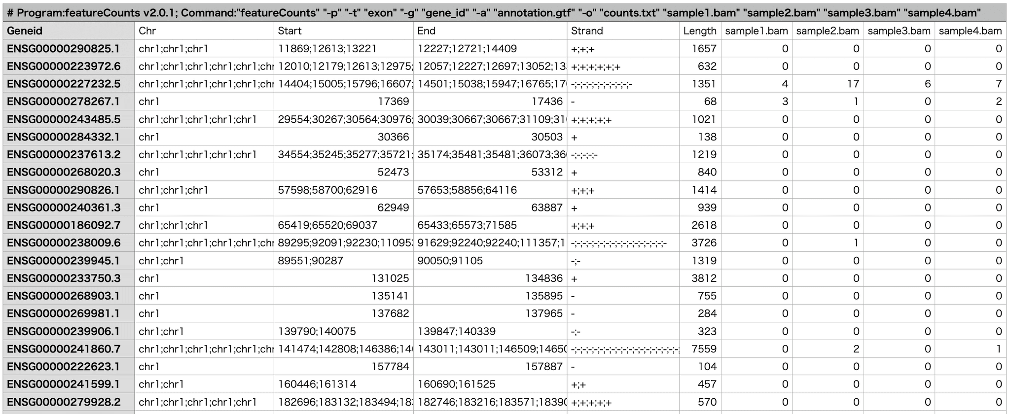featureCounts Tutorial: Gene Expression Quantification for RNA-Seq