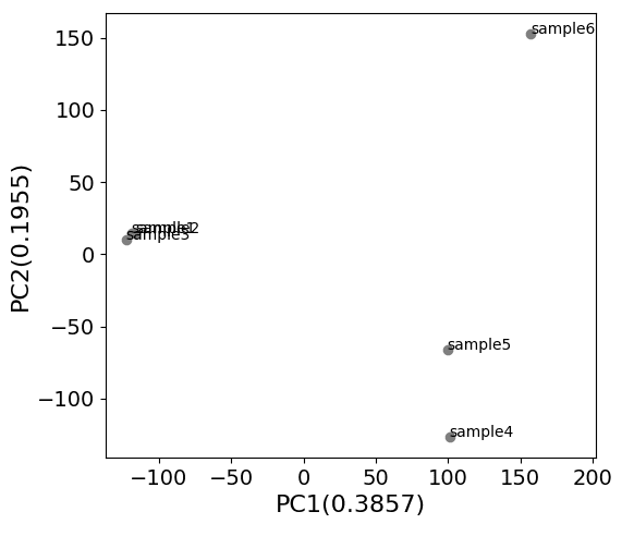 PCA in RNA-Seq: How to Interpret Principal Component Analysis